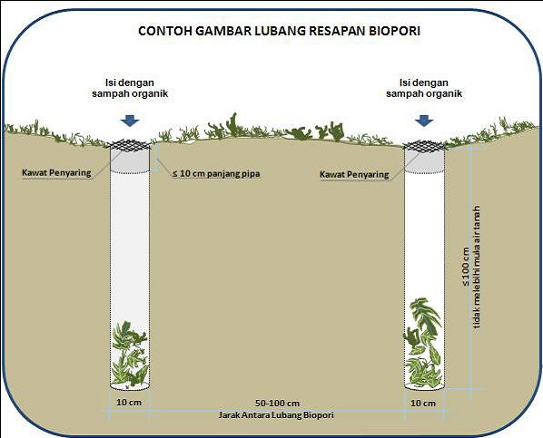 Pengertian Dan Manfaat Biopori Dalam Menjaga Lingkungan Rumah